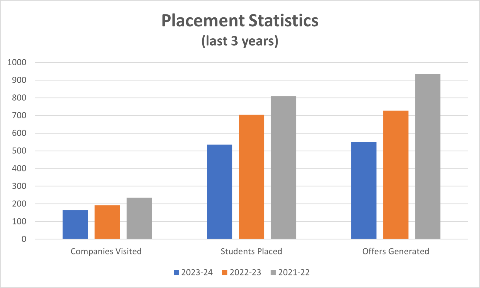 Placement Statistics